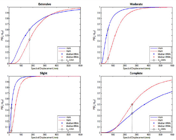 Development of Seismic Fragility Functions for a Moment Resisting ...