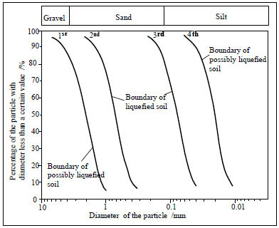 Evaluation of Soil Liquefaction in Harbor District in Tianjin City
