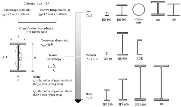 On the Origin of I Beams and Quick Analysis on the Structural ...