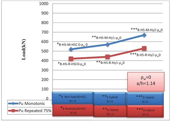 Effect of Steel Fiber Ratios on Behavior of High Strength Hybrid ...