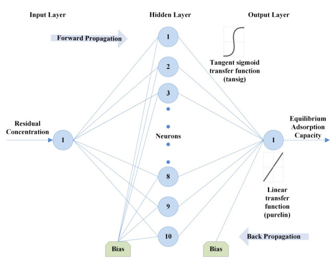 Application of ANN Predictive Model for the Design of Batch Adsorbers ...