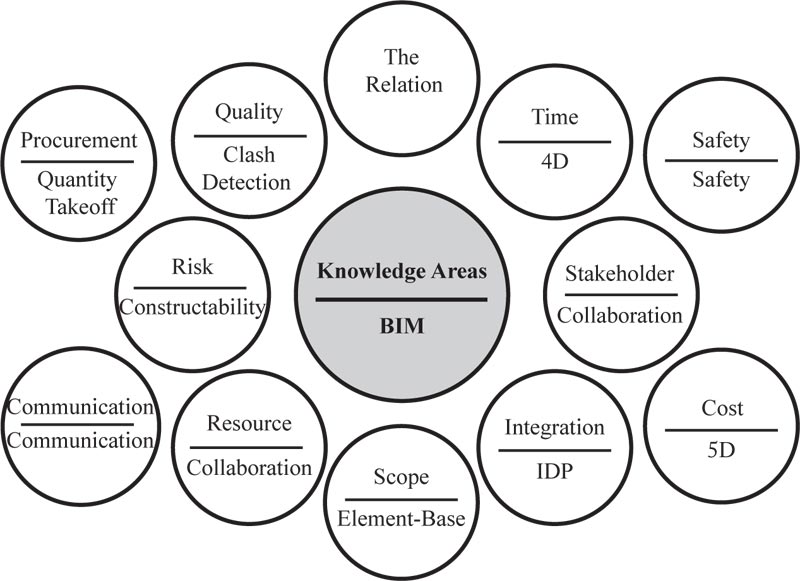 Building Information Modeling (BIM) in Enhancing the Applying of ...