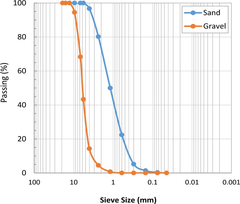 Evaluating Fresh and Hardened Properties of High-Strength Concrete ...