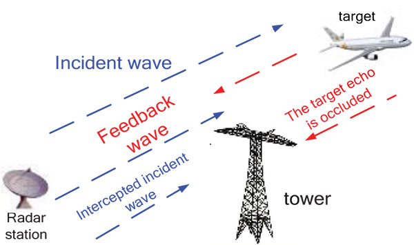 Protecting Distance between Radar Stations and UHV Power Transmission Lines