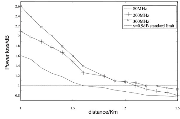 Protecting Distance between Radar Stations and UHV Power Transmission Lines