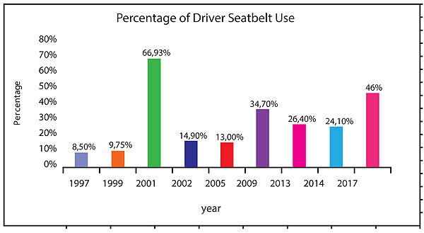Evaluating Seat Belt Use in Lebanon (1997-2017)